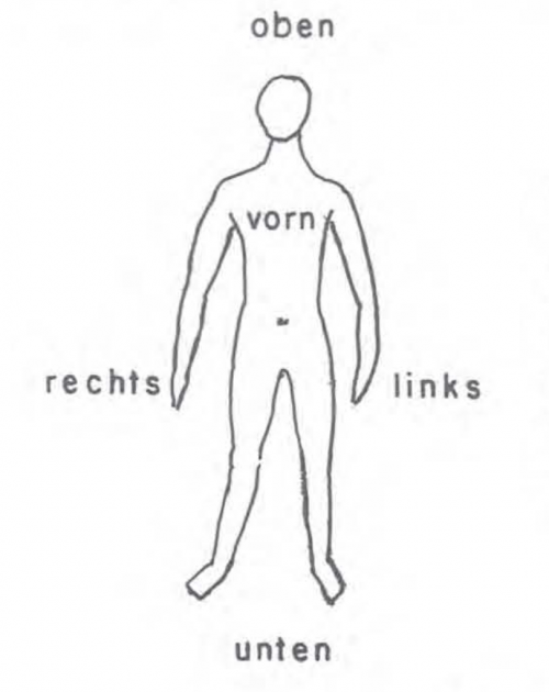 Orientierung – Kinaesthetics-Online-Fachlexikon